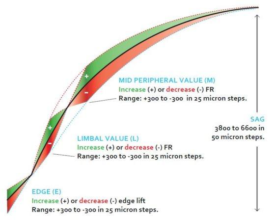 Onefit MED | Blanchard Contact Lenses